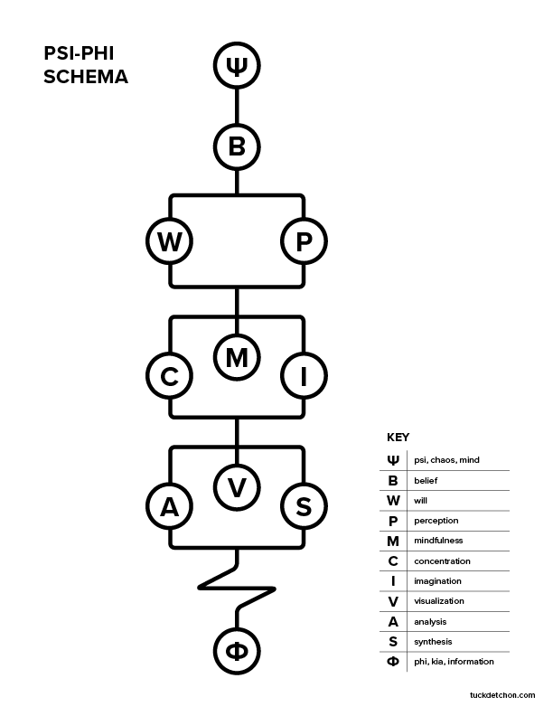 PSI-PHI SCHEMA DLC – Tuck Detchon Writes